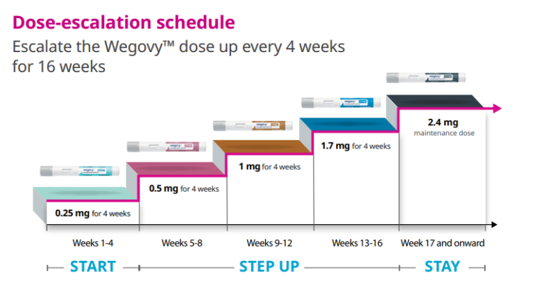 Det klogeste at gøre: Få et godt forløb med Wegovy - Sund Nu